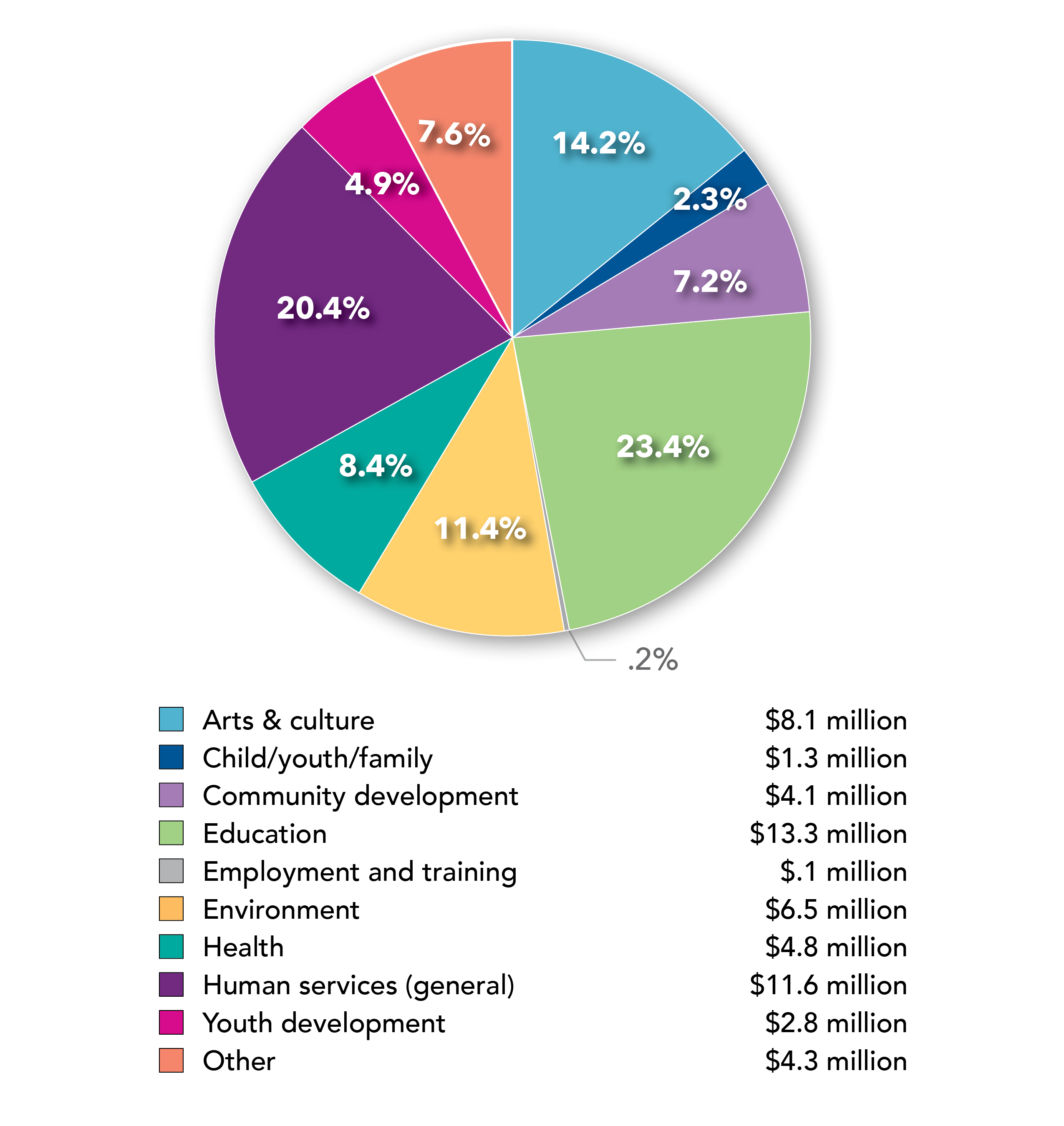 Grantmaking · Greater Milwaukee Foundation